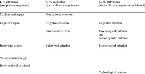Comparative Analysis Of The Criteria Defined By Various Scientists