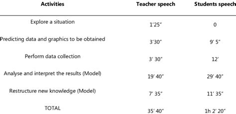 Timing Of Classroom Activities Download Scientific Diagram