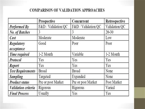 Pharmaceutical Process Validationpptx Pharmaceutical Industry