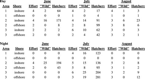 Monthly Abundance Trends Of Juvenile Chinook Salmon For Inshore And