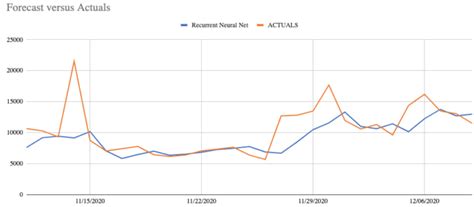 A Neural Network To Help Predict Retail Sales Blast Analytics