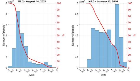 Figure 2 From A Simulation Framework For Statistical Inference On The Alerting Capabilities Of