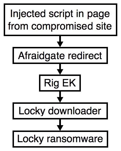Rig Exploit Kit From The Afraidgate Campaign SANS ISC
