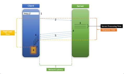 Page Load Time Performance Testing Browser Load Time