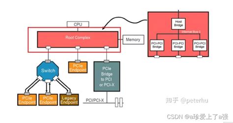 Pcie简介 Csdn博客