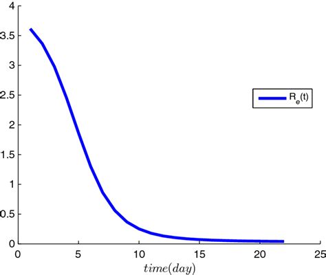 The Effective Reproduction Number Retdocumentclass 12pt Minimal Download Scientific