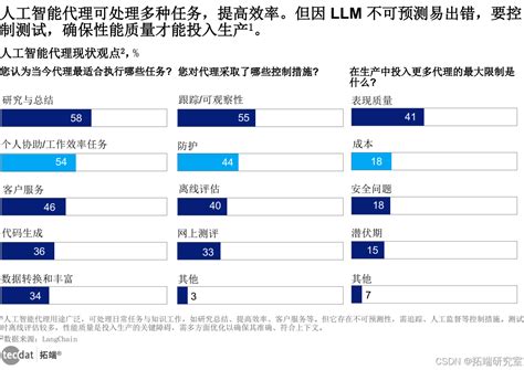 【专题】2024 2025人工智能代理深度剖析：genai 前沿、langchain 现状及演进影响与发展趋势报告汇总pdf洞察（附原数据表