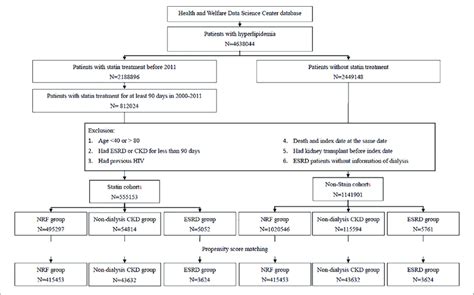 Flow Chart For Establishing Study Cohorts Download Scientific Diagram