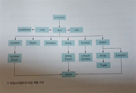 우아한 타입스크립트 With React 3장 고급타입 엉금엉금