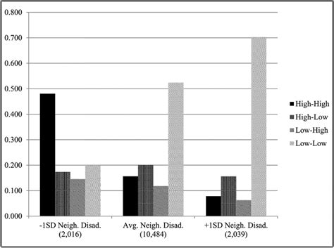postsecondary education neighborhood disadvantage and crime an