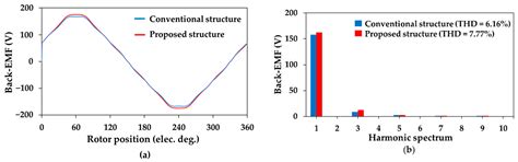 Modeling And Optimal Configuration Design Of Flux Barrier For Torque Improvement Of Rotor Flux