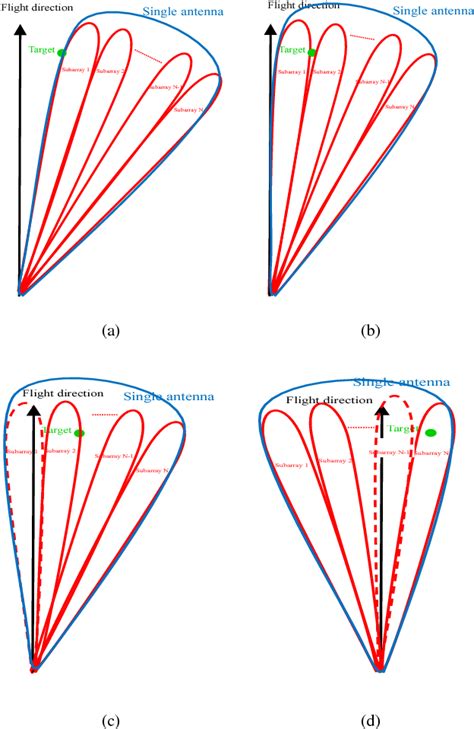 figure 1 from multi beam doppler beam sharpening approach for airborne