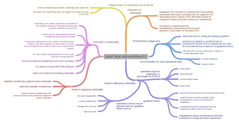 Audit Risk And Materiality Coggle Diagram