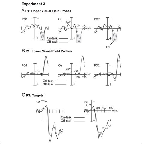 Results From Experiment 3 Sensory Effects Visually Evoked P1 Was