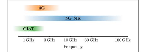 7 frequency spectrum of ciot 5g nr and fourth generation cellular
