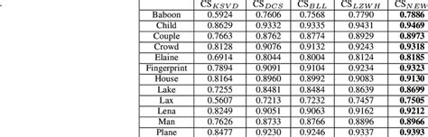 statistics of mssim values for twelve tested images compressed by