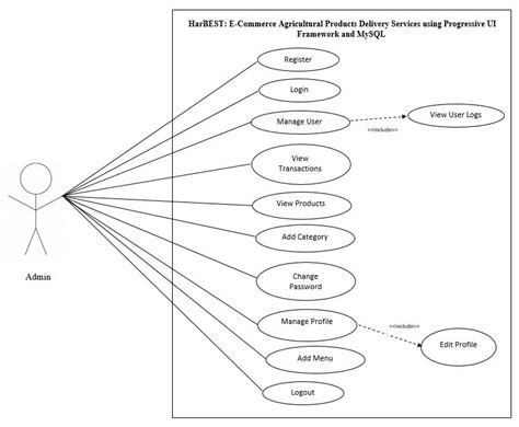 The Systems Use Case Diagram For The Admin Download Scientific Diagram