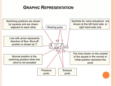 Classification Of Pneumatic Elements Included Valves Compressor Pptx
