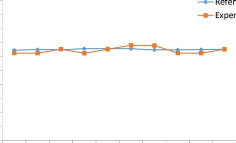 Results Of Repeatability Measurement Of Thermal Conductivity For