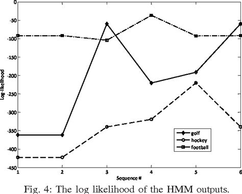 Figure 4 From Hmm Based Classification Of Sports Videos Using Color