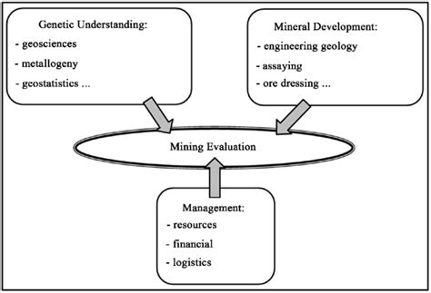The Keys To The Success Of Mining Valuation Process Mining