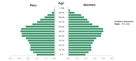 Population Pyramid Of Cordoba Download Scientific Diagram