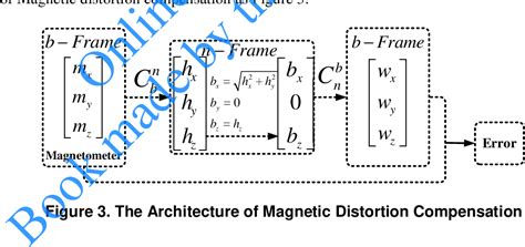 Figure From Design And Implementation Of An Ahrs Based On Gauss