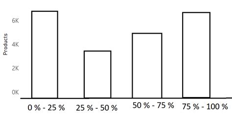 solved grouping continuous measure into groups in directq