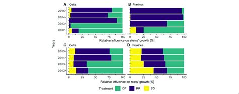 Results From The Boosted Regression Trees Relative Influence Of Each