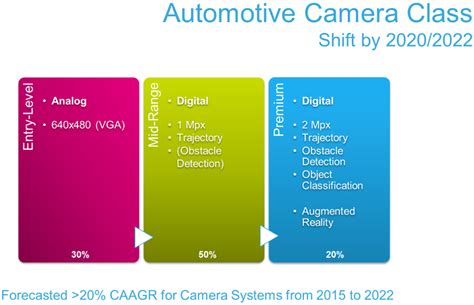 Image Sensors World 3 Sensor Types Drive Autonomous Cars