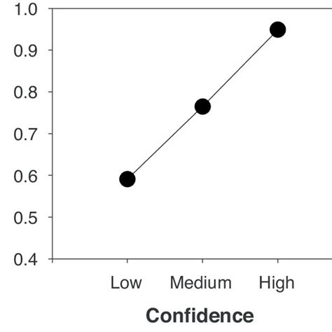 Predicted Relationship Between Proportion Correct And Confidence For