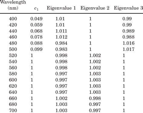 Eigenvalues For TE Mode Stability Download Table