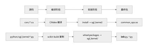 SGLang Kernel 构建系统详解 知乎