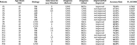 accuracy of the p300 detection bayesian for all patients download