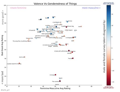 Genderedness And Valence By Aella Knowingless