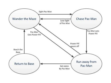 Need Help With An Enemy Ai Script Unity Engine Unity Discussions