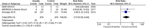 forest plot showing risk estimates for short term major bleeding