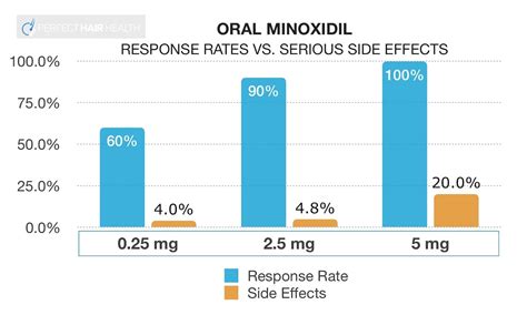 Should You Use Oral Minoxidil Instead Of Topical Minoxidil 50 Off