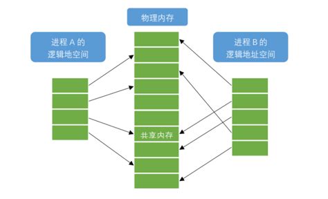 信号量实现进程同步qt 信号量进程同步 Csdn博客