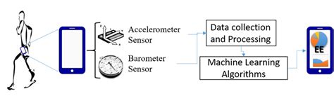 Accelerometer Energy