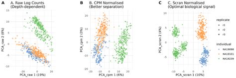 Why Your Single Cell Data Is Not Telling You The Truth By Mandhri