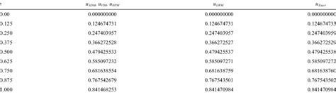 Comparison Between LWM ADM VIM HPM And Exact Solution Of Experiment 4 3 Download Scientific