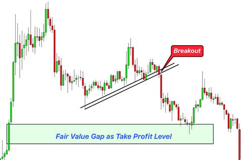 How To Identify Fair Value Gap ForexBee