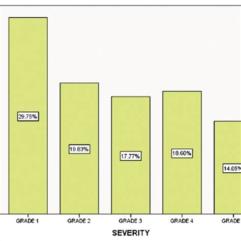 Distribution Of Subjects In Different Iotn Grades Download Scientific Diagram
