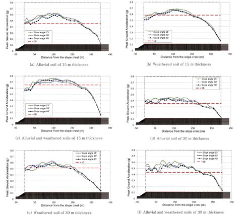 Pga Distributions On The Upper Slope Surface From 2d Analyses For The