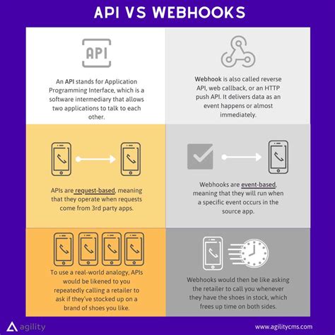Webhooks Vs Api Whats The Difference Agility Cms