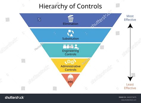 Hierarchy Controls Control Exposures Hazards Workplace Stock Vector