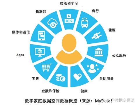 重磅首发 构建家庭数据空间 运营商进入数据要素市场的相关建议 知乎