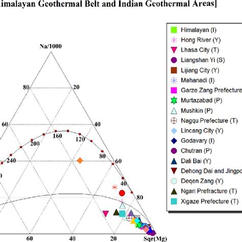 Giggenbech Plot Plotting Geothermal Areas Of India China And