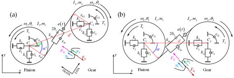 Symmetry Free Full Text Nonlinear Dynamic Modeling And Analysis For